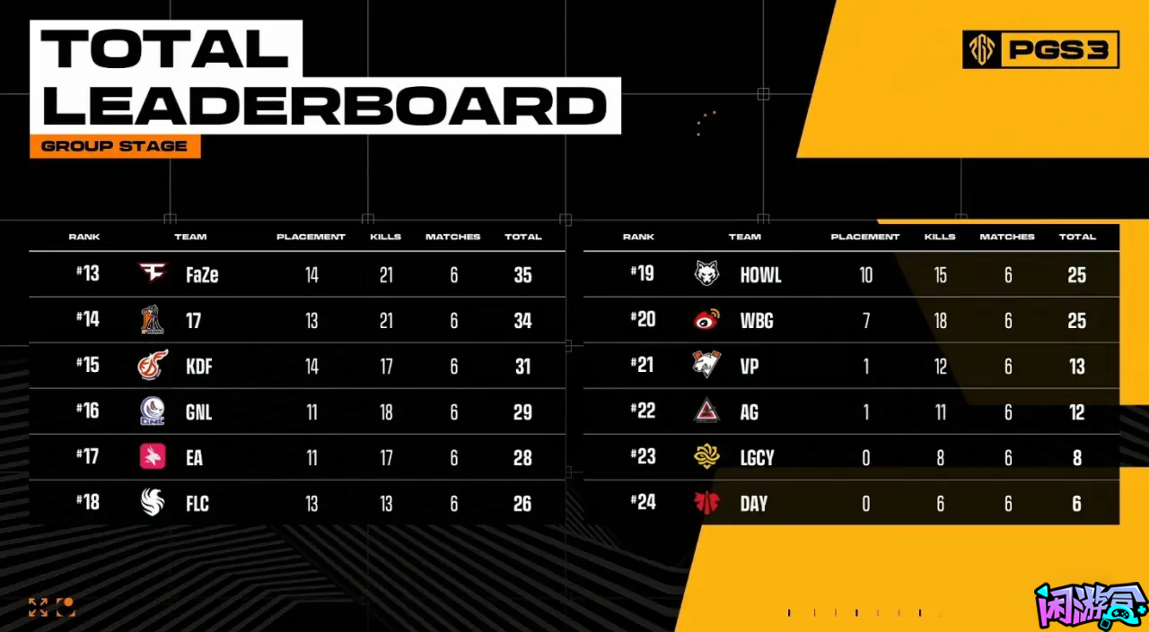 绝地求生：PGS3小组D3预告：4AM基本淘汰，17、WBG能否逆转！